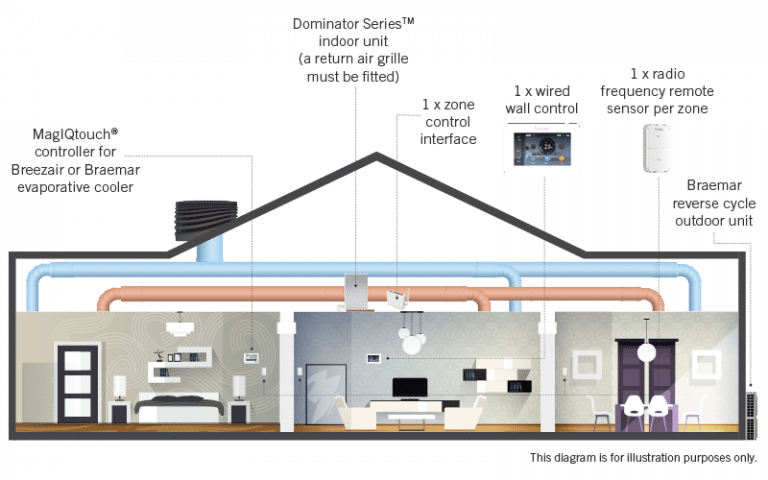 Braemar Dominator HVAC System | Weather World